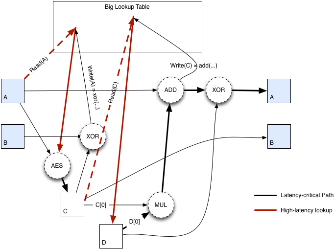 Mining algorithms (Proof of Work): SHA-256, Scrypt, CryptoNight, Ethash ...