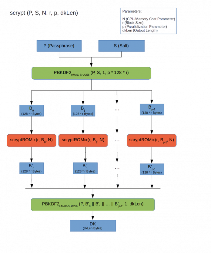 Mining algorithms (Proof of Work): SHA-256, Scrypt, CryptoNight, Ethash and X11