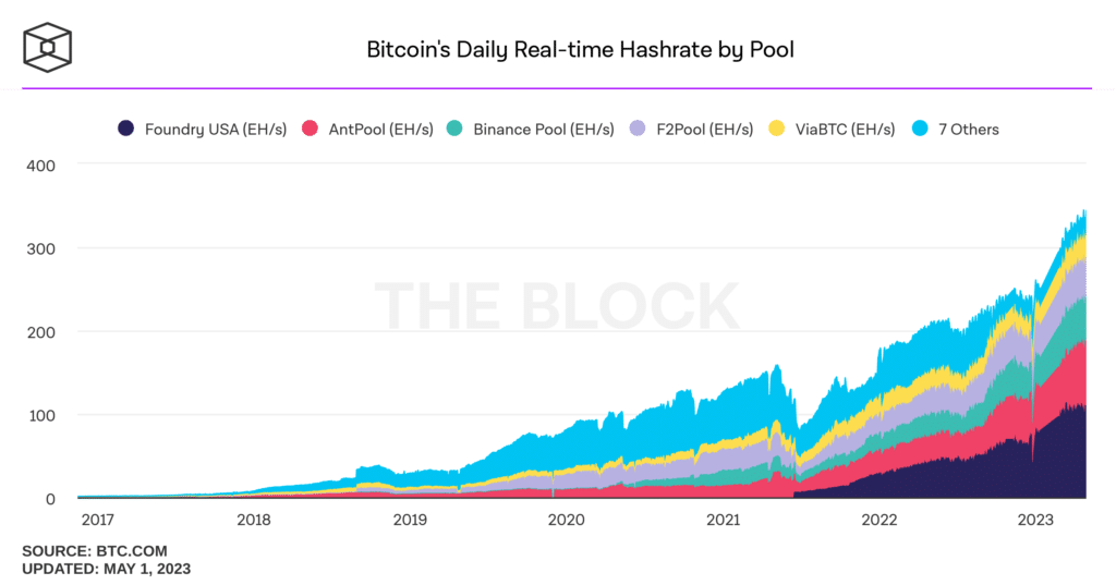 Bitcoin Hashrate Reaches New All-Time High - The Cryptonomist