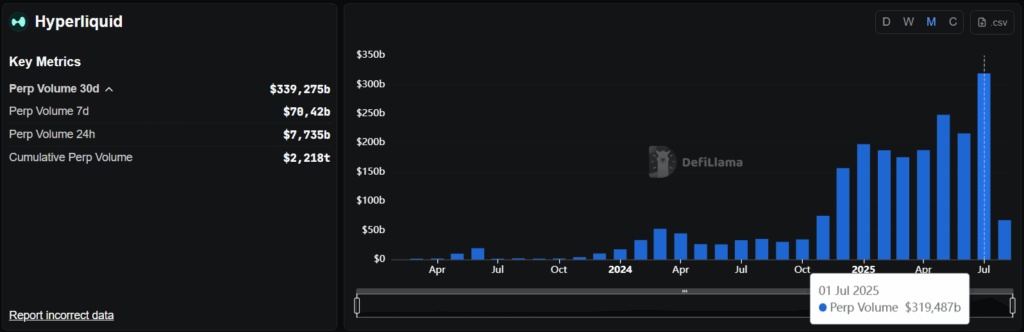Hyperliquid shatters DeFi records with $319 billion in volume